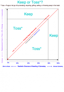 Keep or Toss? "But I might need it someday!" - Hazel Thornton