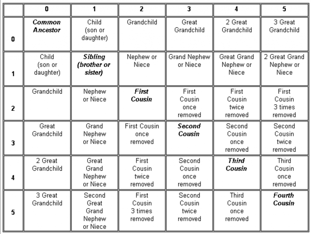 How and when to find a common ancestor - Hazel Thornton